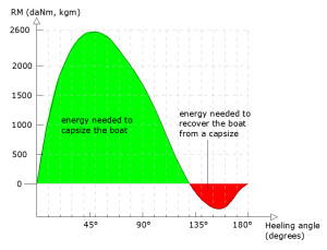 Boat Stability for dummies - Modern Wooden boat | Pro Boat Plans | DIY Boat
